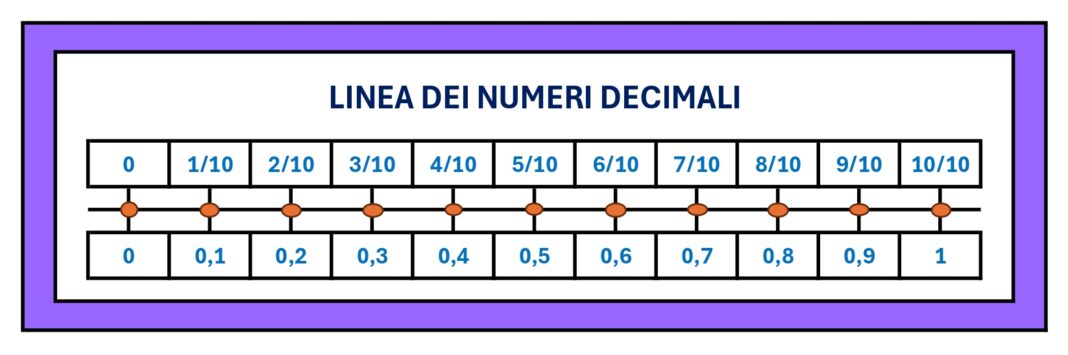 Linea dei Numeri Relativi da Stampare (PDF)