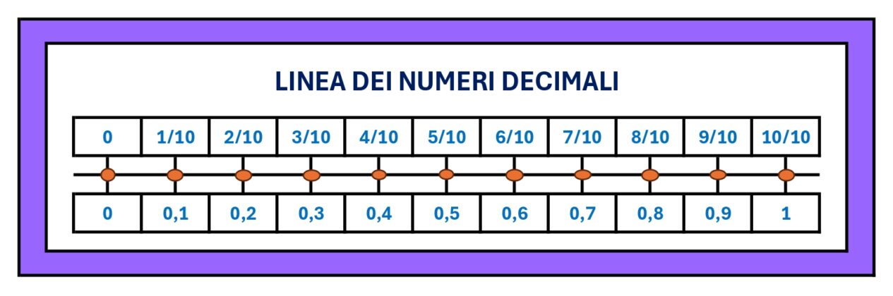 Linea dei Numeri Relativi da Stampare (PDF)