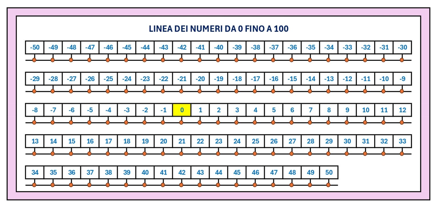 Linea dei Numeri Relativi da Stampare (PDF)