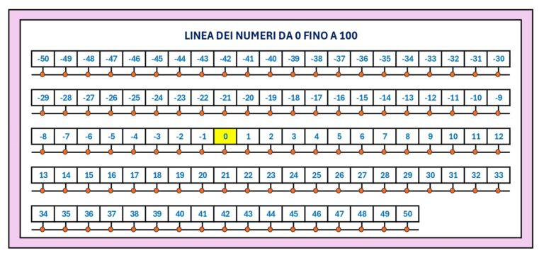 Linea dei Numeri Relativi da Stampare (PDF)