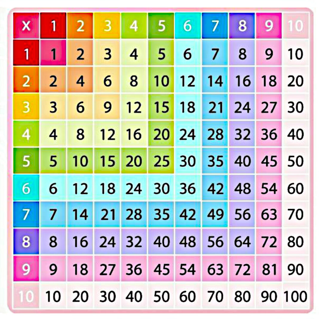 Tabella Pitagorica: Uno Strumento Fondamentale della Matematica